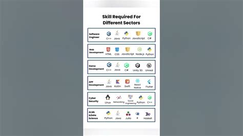 Coding Languages Needed To Different Domain Coding Learncoding Youtube