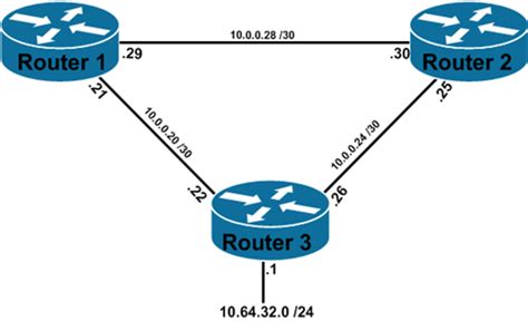 Routing The Basics Static Routing Das Blinken Lichten