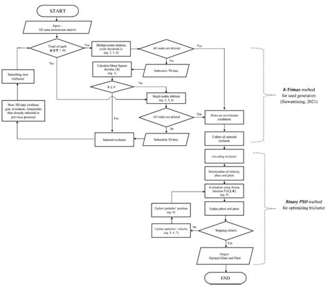 Flowchart Of Hybrid δ Trimax Pso Algorithm 6 Download Scientific