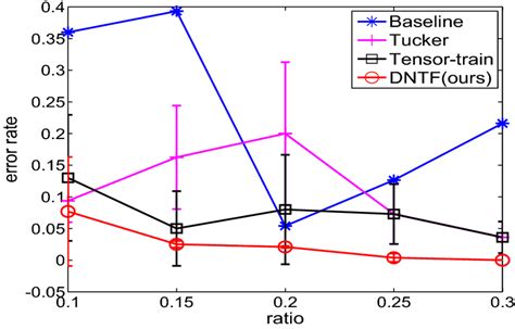classification error rate on sub1 sub3 data set with window size 200