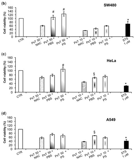 Cytotoxic And Apoptotic Activities Of Prunus Spinosa Trigno Ecotype Extract On Human Cancer