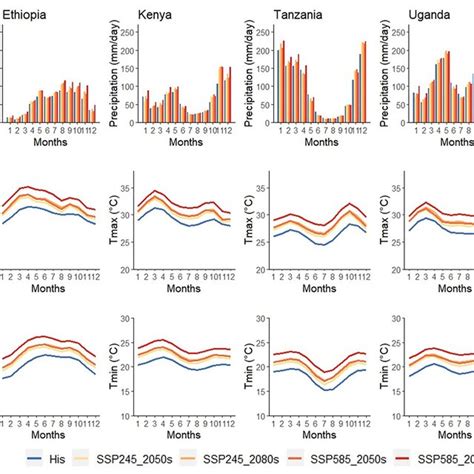 Climatological Average Precipitation A Tmax B And Tmin C For