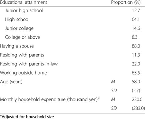 Key Characteristics Of 7037 Participants At Baseline In 2009