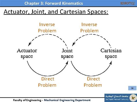 Chapter Forward Kinematics ROBOTICS Outline Introduction Link