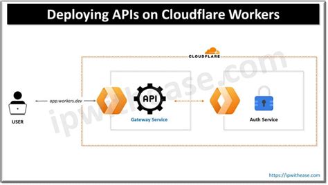 Deploying Apis On Cloudflare Workers Tips And Best Practices Ip With Ease