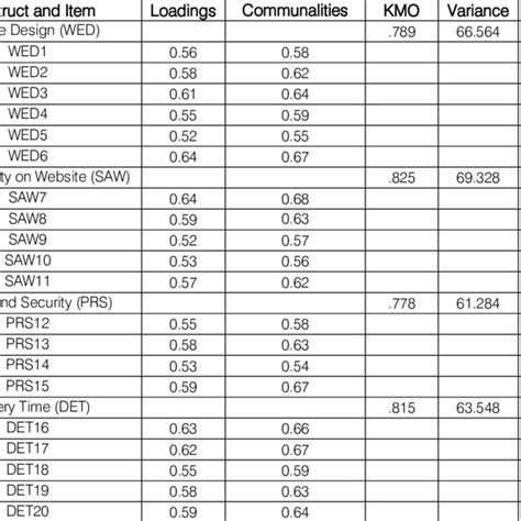 Factor Analysis Of Customer Satisfaction Download Table