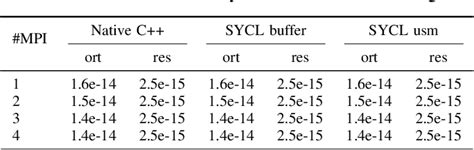 table i from benchmark dpc code and performance portability on