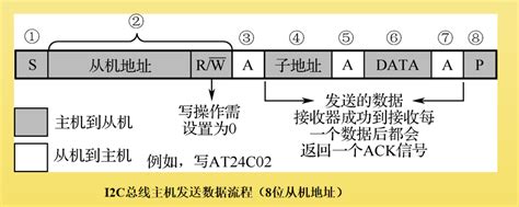 14 玩转stm32之iic通信详解（软件模拟篇）看这篇就够了 stm32模拟iic csdn博客