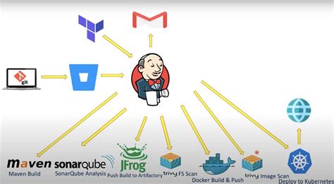Devops Cicd Automation Kubernetes Docker Sonarqube Techcommunity
