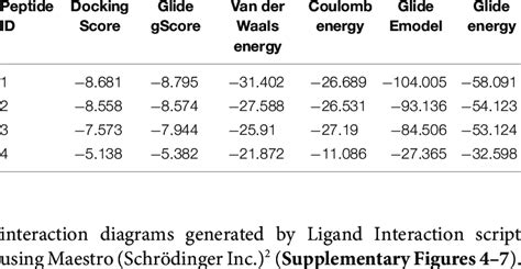Comparison Of Docking And Binding Energy Scores Kcalmol Of Potential