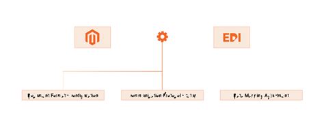 Reasons To Use Magento EDI Integration For E Stores