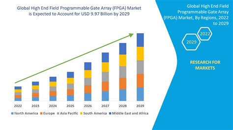 High End Field Programmable Gate Array Fpga Market Size By