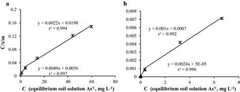 Langmuir Sorption Isotherms For A Ludhiana And B Palampur Soils At