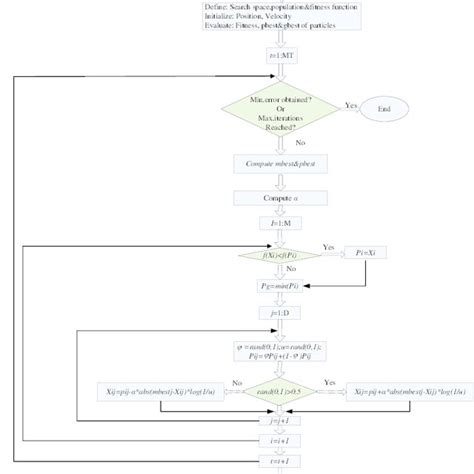 Qpso Algorithm Flowchart Download Scientific Diagram