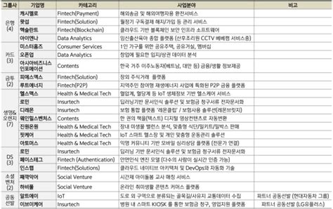 신한금융 신한 퓨처스랩 6기 스타트업 36개사 선발 · 지원 세상을 바라보는 열린신문 아시아헤럴드