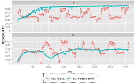 Percona Server Vs Mysql On Intel Ssd