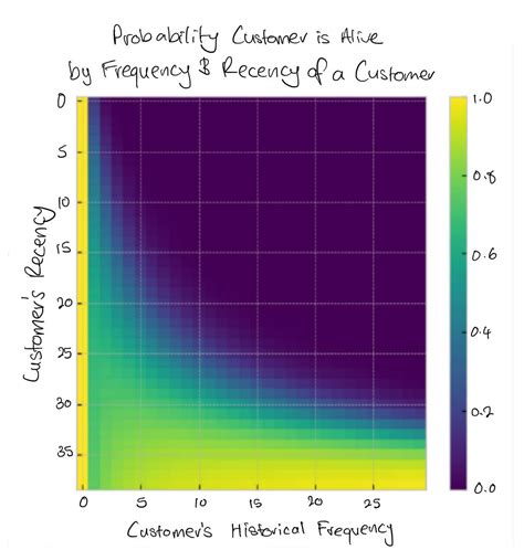 From Probabilistic To Predictive Methods For Mastering Customer