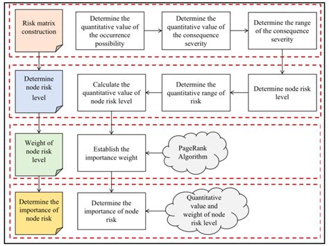 Node Risk Importance Analysis 238 Download Scientific Diagram Node Risk Importance Analysis 238 Download Scientific Diagram