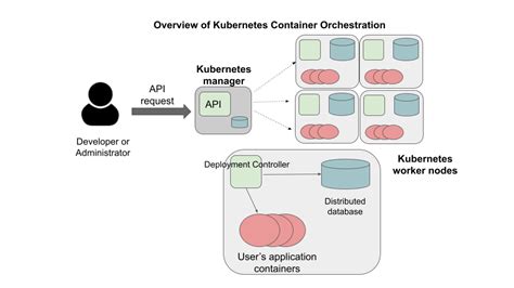 kubernetes overview and introduction to pods — coe 332 software