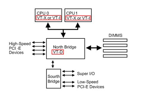 Amd Iommu Intel Vt D Benjr Tw
