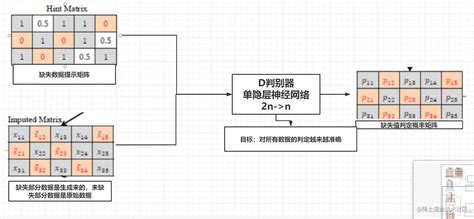 《gain》缺失值填补之源码解读论文icml 2018 《gain Missing Data Imputation 掘金