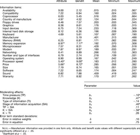 Varying Parameter Averaging Model Results Scale Values S J Average