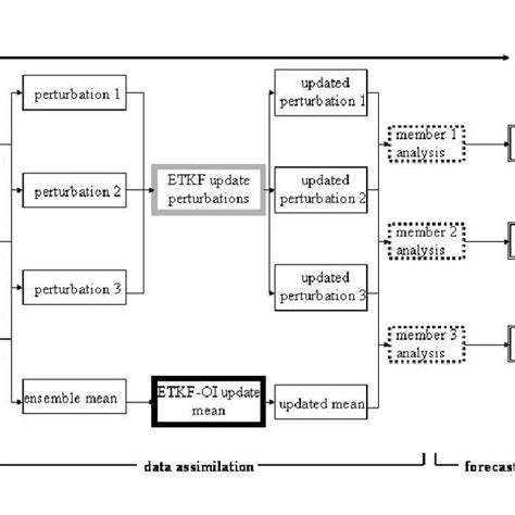 Illustration Of The Hybrid Etkf Oi Analysis And Ensemble Generation