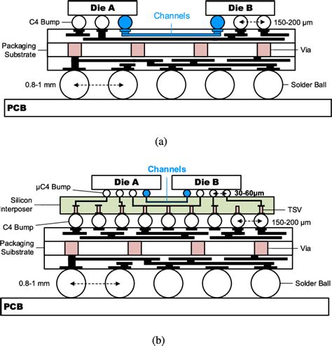 Figure 1 From A 0 3 Pj Bit 20 Gb S Wire Parallel Interface For Die To