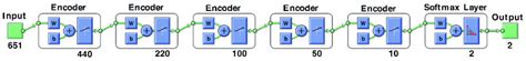 The Proposed Stacked Sparse Autoencoder Deep Structure For Our Research