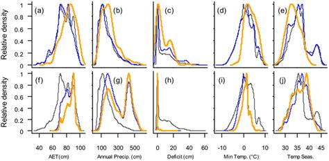 Density Distribution Plots Of Environmental Variables Tree Fern