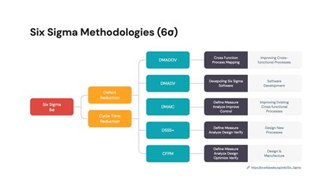 Six Sigma Tool Templates Download Free Now