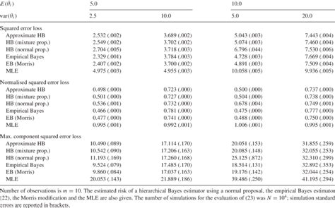 Estimated Bayes Risk 23 Of The Approximate Hierarchical Bayes And The