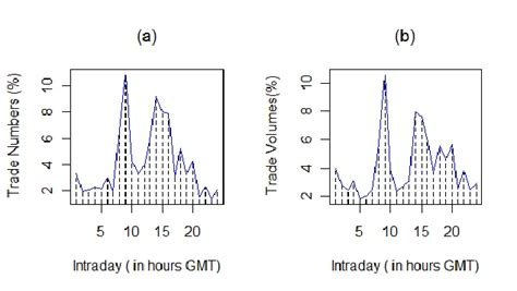 The Intraday Seasonality Of A Trade Numbers And B Trade Volumes