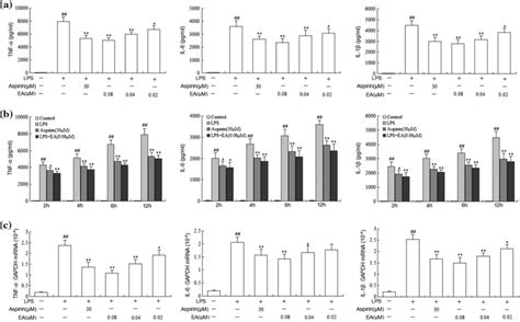 Effects of EA on the expressions of TNF α IL 6 and IL 1β in protein