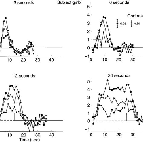 FMRI Responses To Pulse Stimuli Each Curve Is The Mean Time Course Of Download Scientific