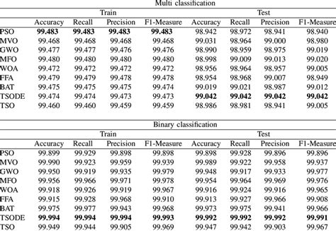 Comparison Results Of Developed Method Using Bot Iot Dataset