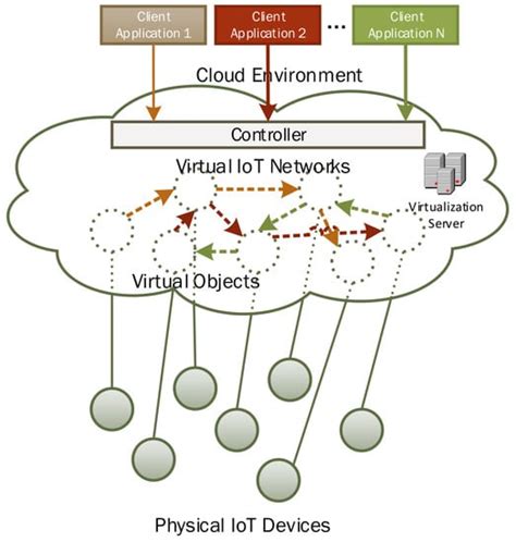 Cloud Based Iot Network Virtualization For Supporting Dynamic