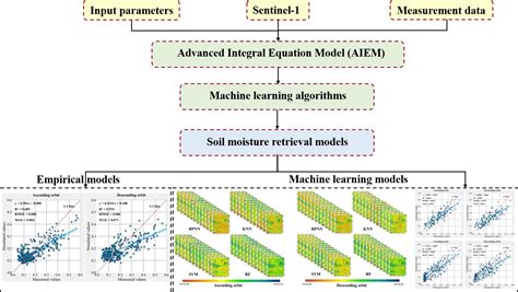 Remote Sensing Free Full Text Surface Soil Moisture Retrieval On