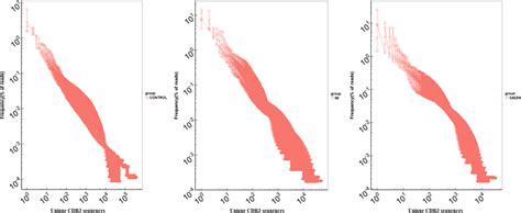 Unique Cdr3 Sequence Distribution The X Axis Depicts The Unique Cdr3