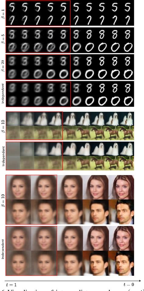 Figure From Minimizing Trajectory Curvature Of Ode Based Generative