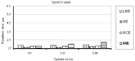 Roundness Errors Of Fi Tting Algorithms At 10 Mms For Three Detection