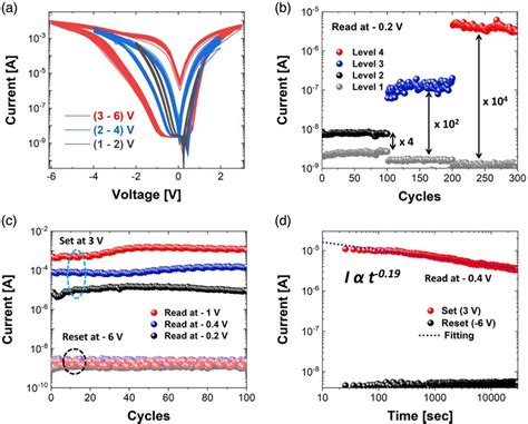 An Interface‐type Memristive Device For Artificial Synapse And Neuromorphic Computing Kunwar