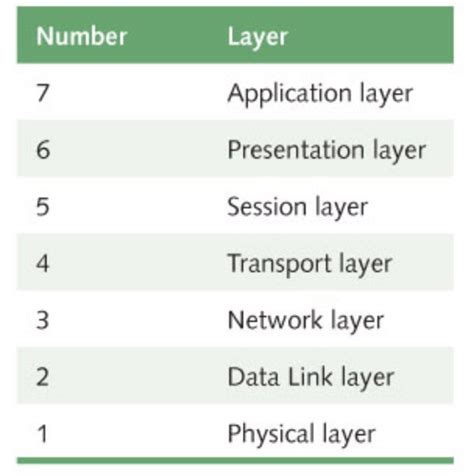 comnet topic 4 osi model flashcards quizlet