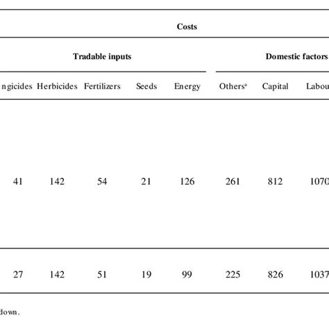 1 The Policy Analysis Matrix Download Table