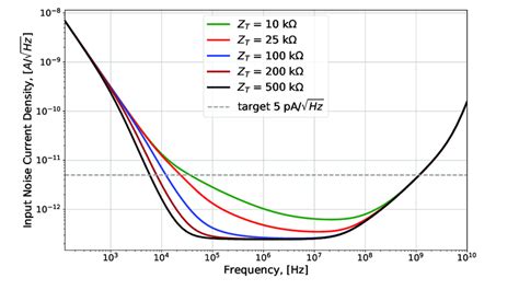 Cadence Simulated Noise For Programmable Gain TIA Configuration With