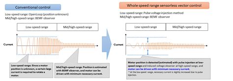 whole speed range sensorless motor solution renesas