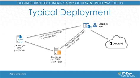 PPT Exchange Hybrid Deployments Stairway To Heaven Or Highway To