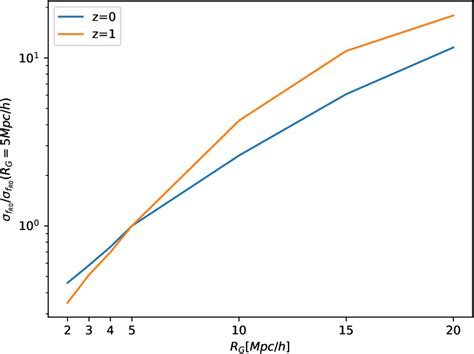Minkowski Functionals Of The Large Scale Structure As A Powerful Tool