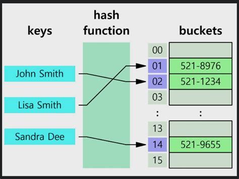 Mysql Index 2 — 인덱스 자료 구조 Hash Table By Taekwonv Taekwon V