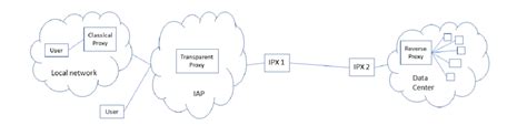 Classical Proxy Transparent Proxy And Reverse Proxy Download Scientific Diagram